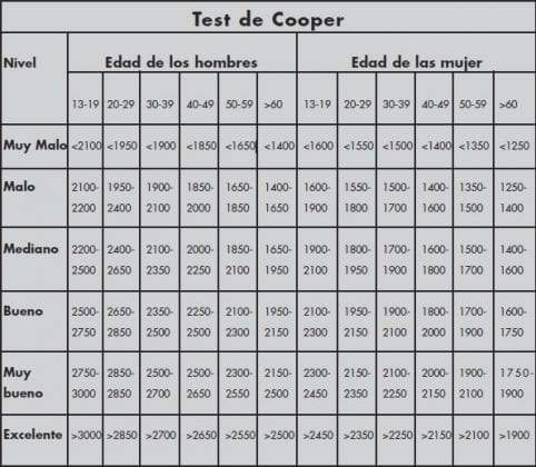 Test de Cooper: Evalúa tu resistencia aeróbica